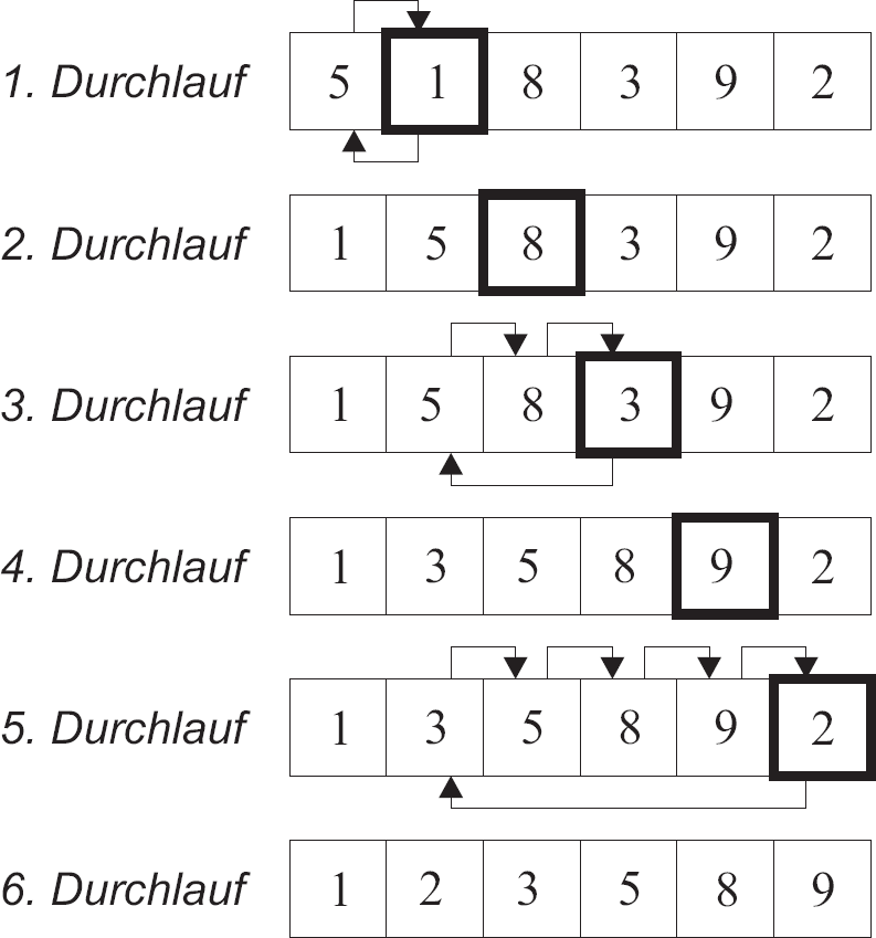 Sortieren | Programmieren 2 (PR2)